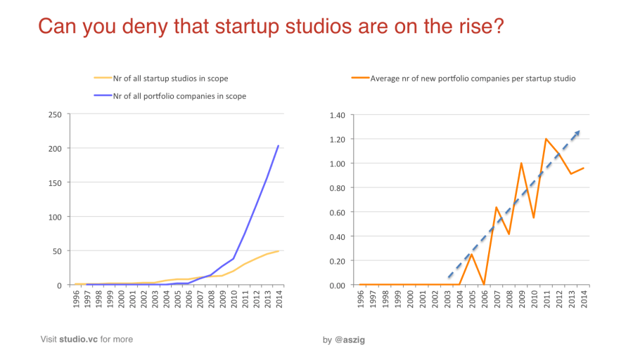 Startup Studios On The Rise | StartUs Magazine
