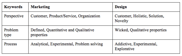 Marketing vs Design Thinking: Lessons Learned | StartUs Magazine
