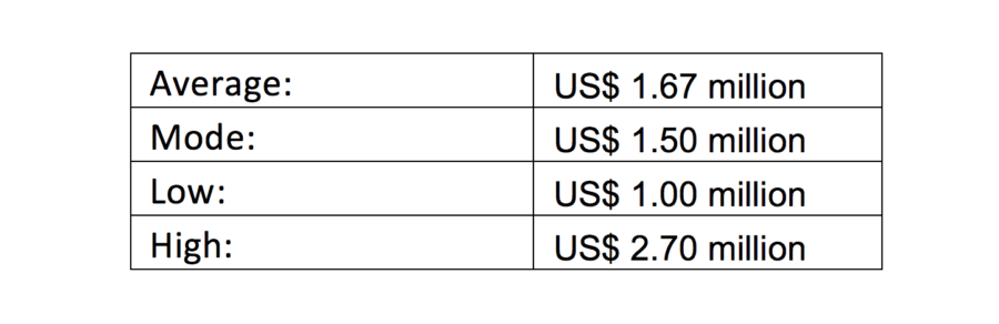 The Scorecard Pre-Money Valuation Method Explained | StartUs Magazine