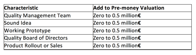 The Berkus & Risk Factor Summation Pre-Money Valuation Methods
