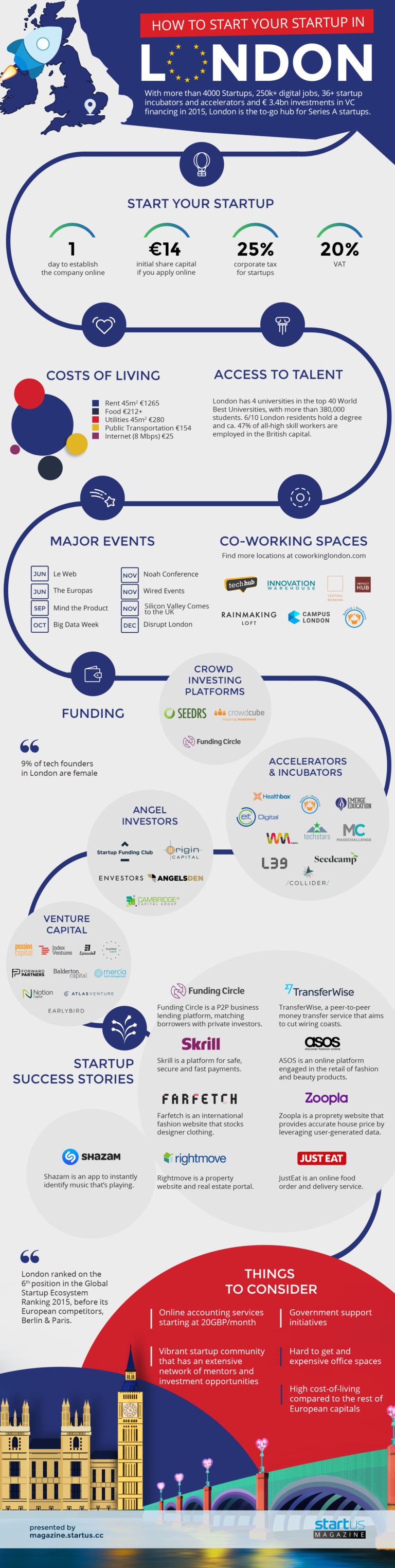 Infographic: How To Start Your Startup In London | StartUs Magazine
