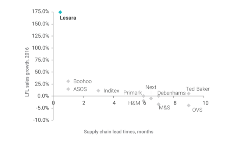 Lesara Announces 33.M EUR In Funding For Expansion