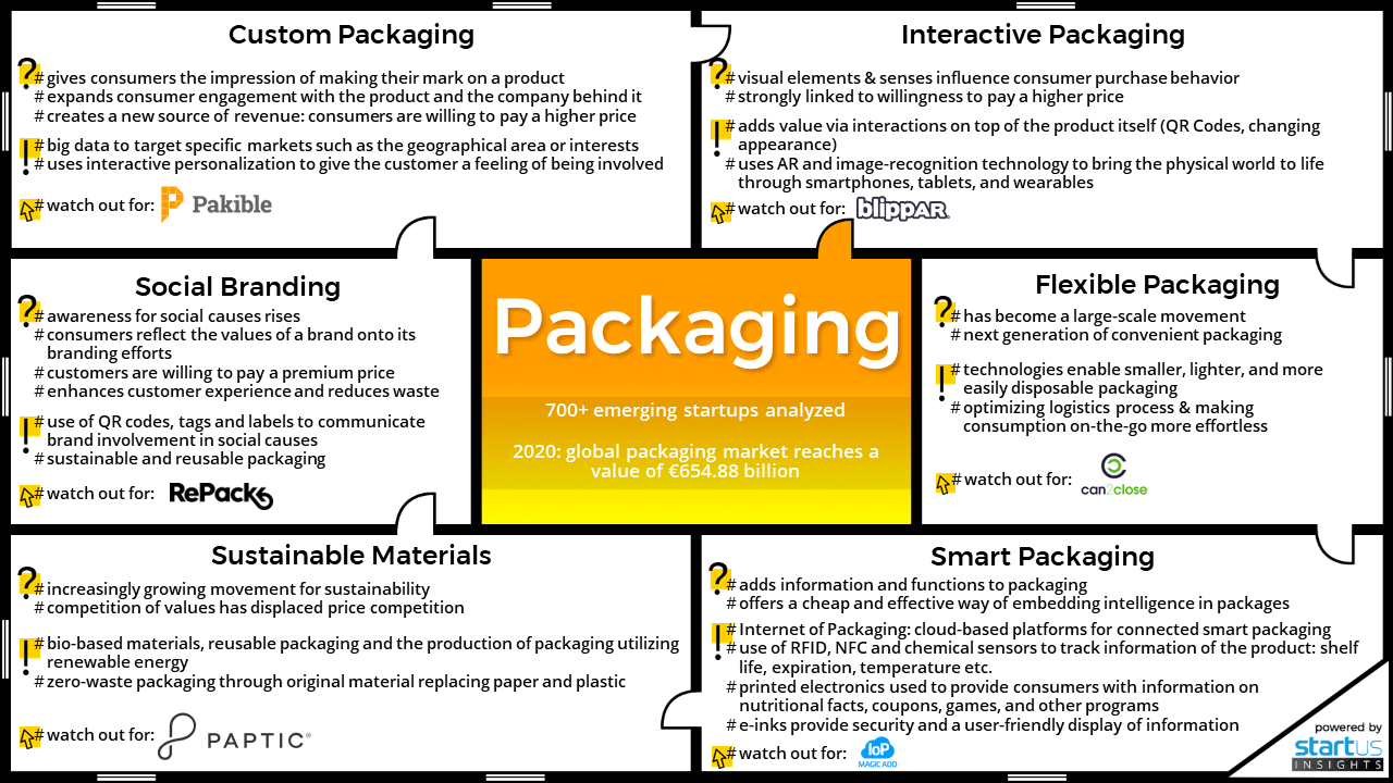 Packaging Innovation Map: Emerging Technologies & Startups