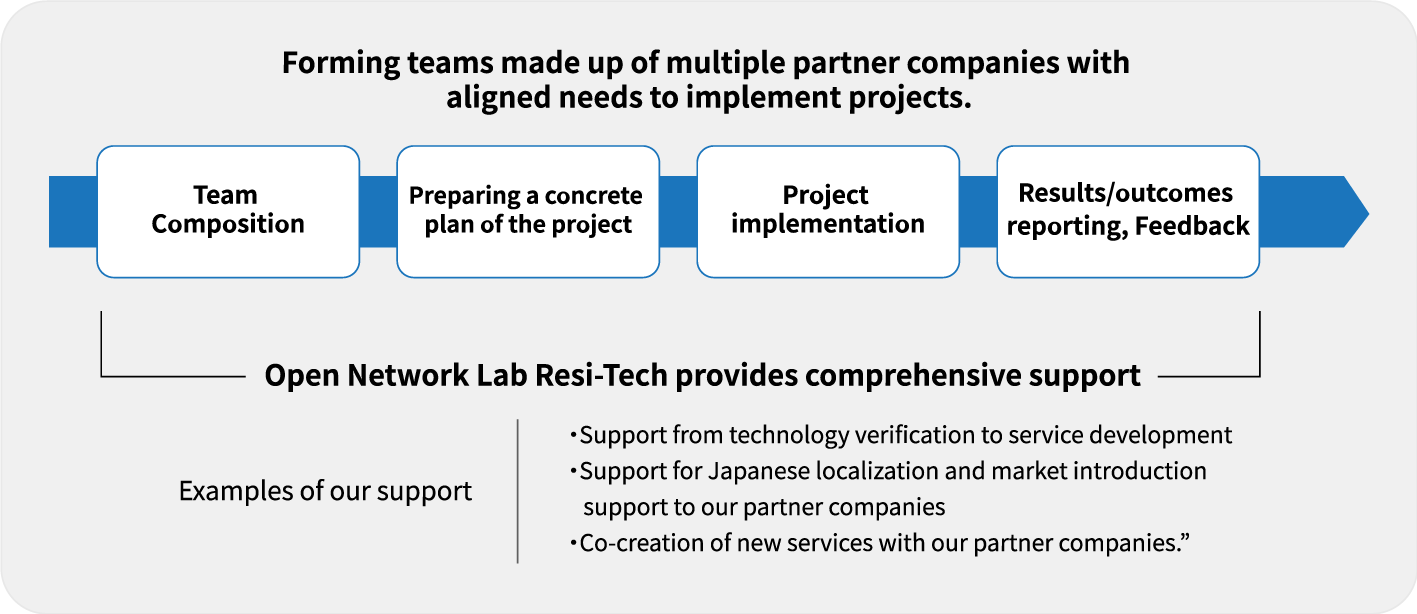 Open Network Lab Resi-Tech Calls for Real Estate-related Applications